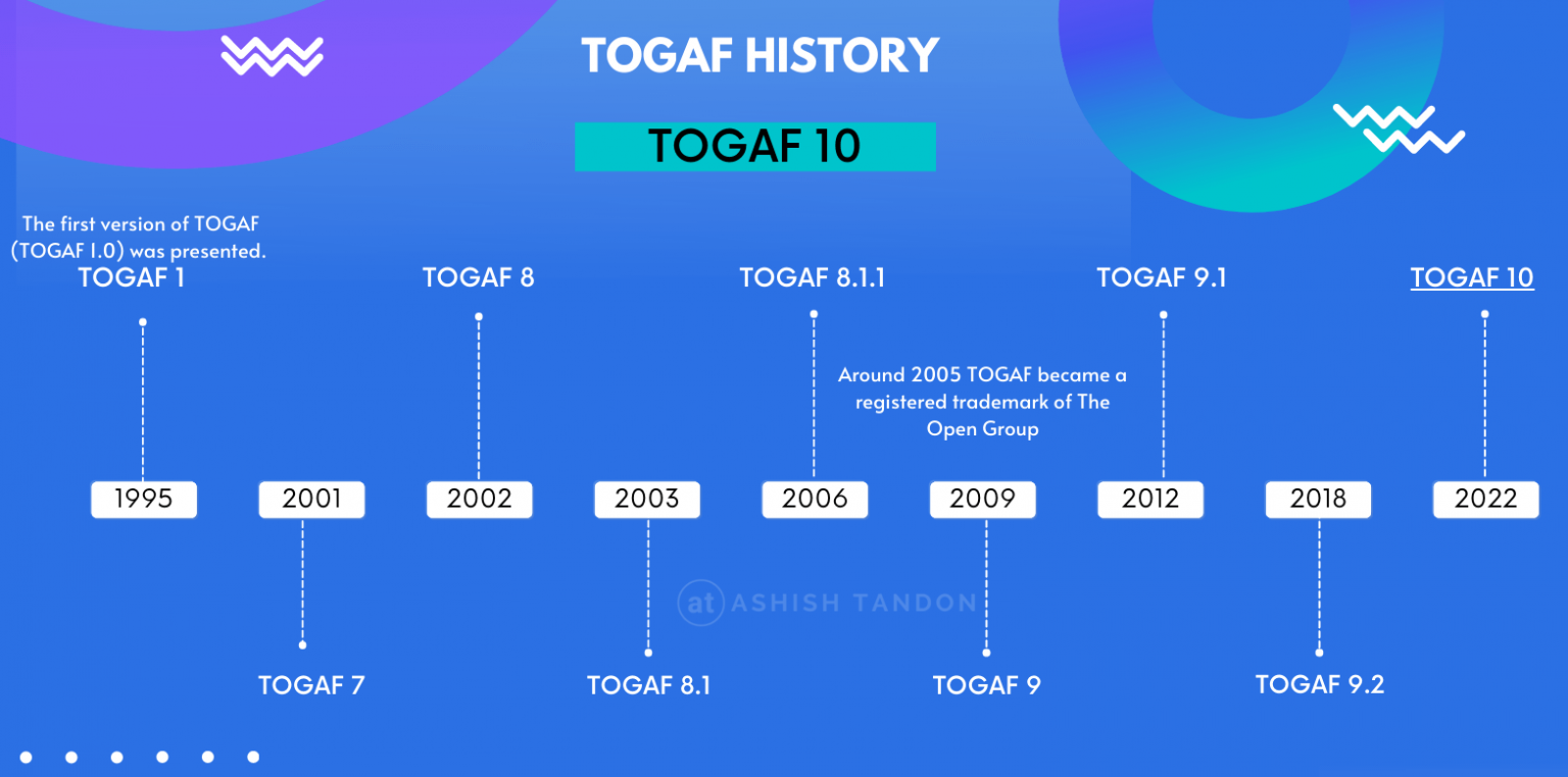 TOGAF 10 Standard, New version Released and Available